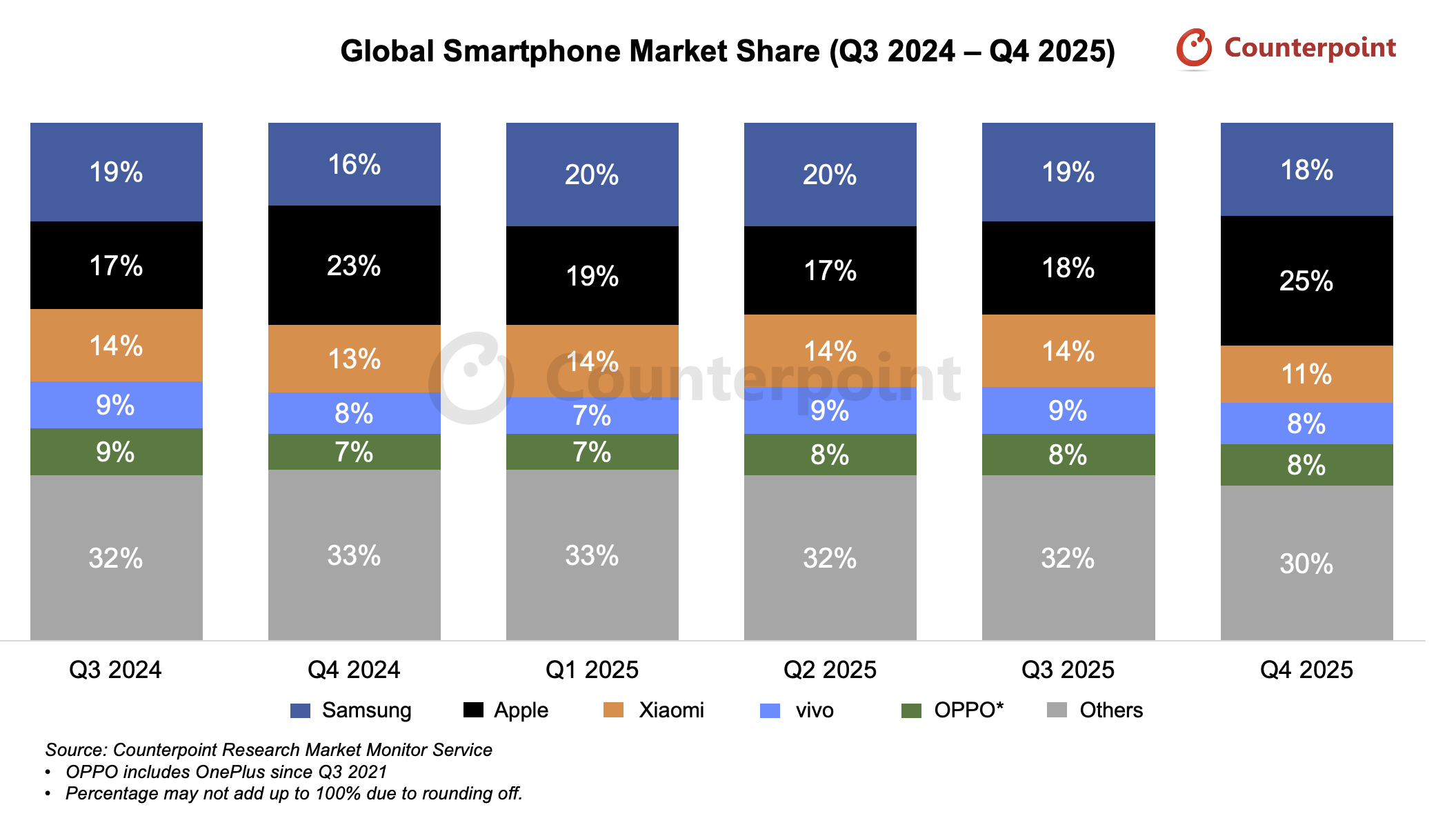 Global Smartphone Market Share: Quarterly