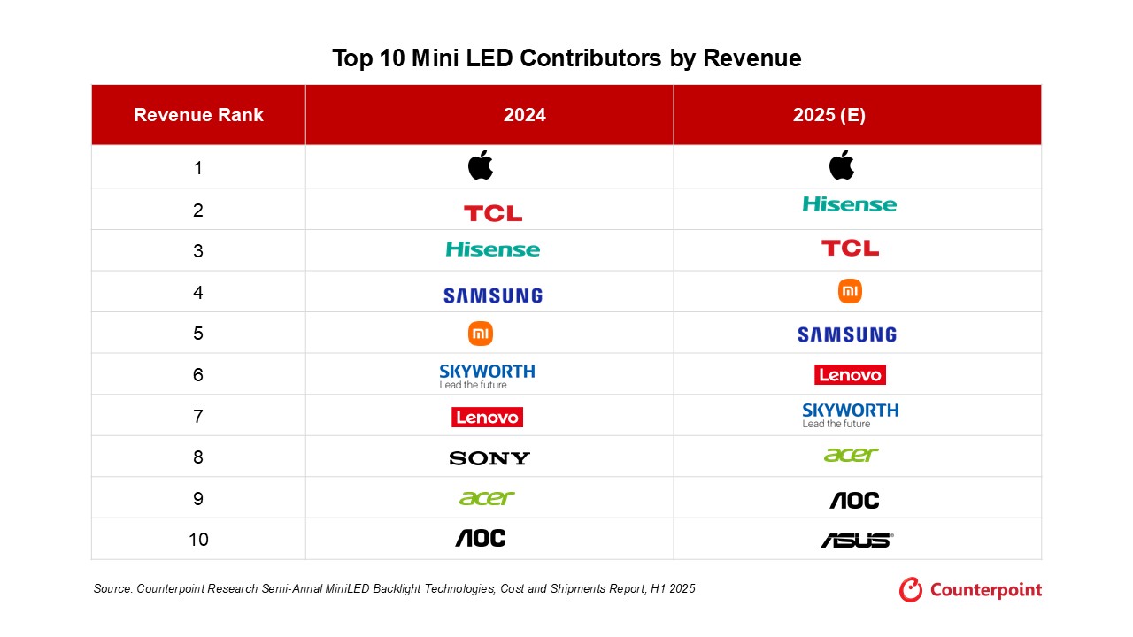 Global miniLED shipments rise 20% in 2024 on TV demand | Communications Today