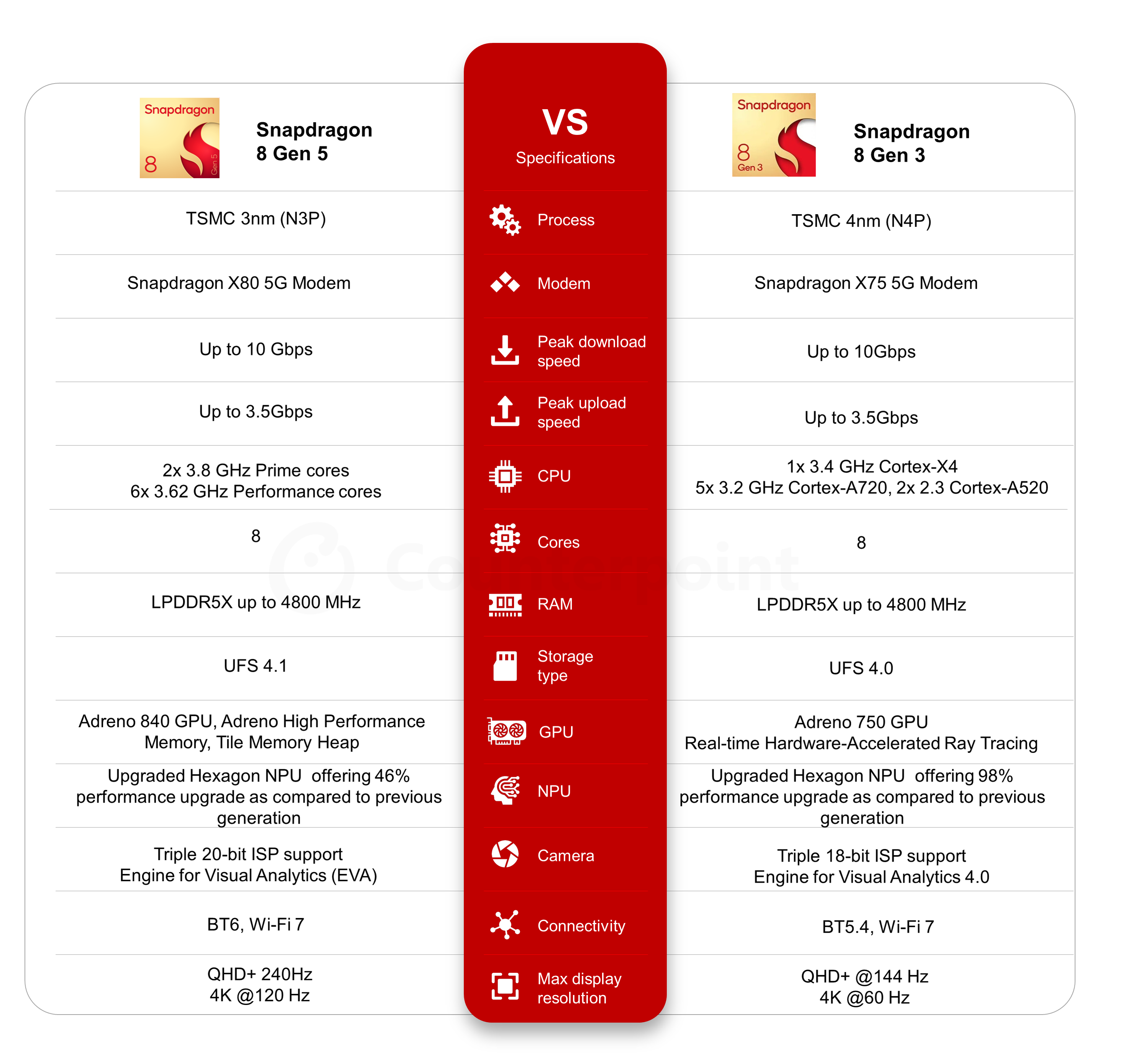 Qualcomm Snapdragon 8 Gen 5: Custom Oryon Core in Entry-level Premium ...