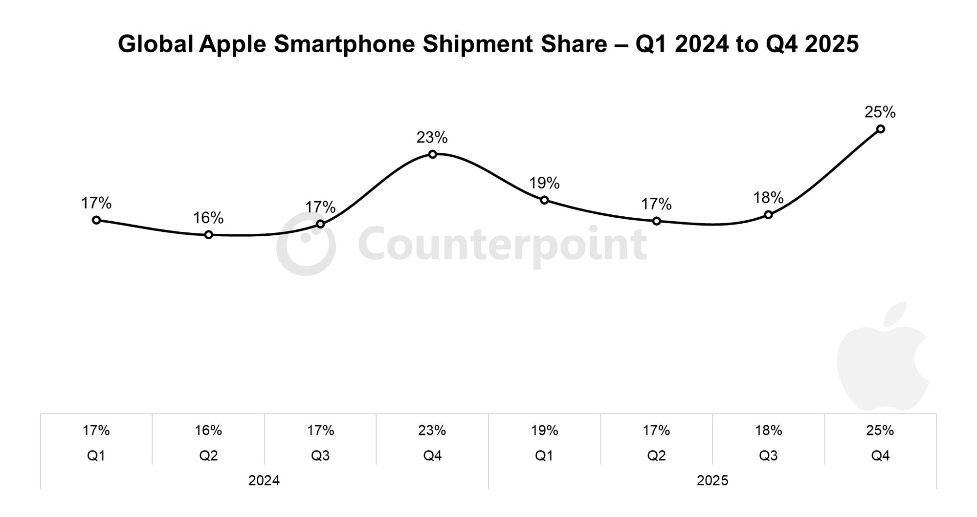 Apple iPhone Market Share
