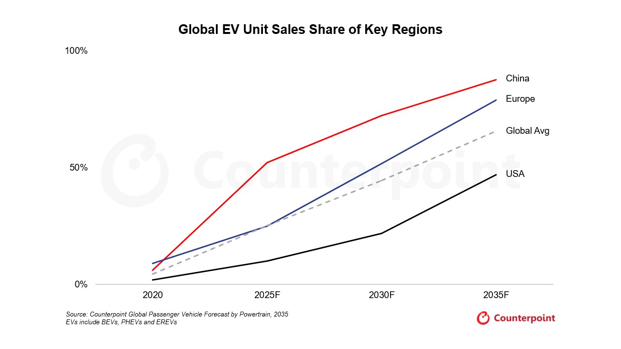 Global EV Transition at Crossroads: Diverging Paths Across China, EU, US