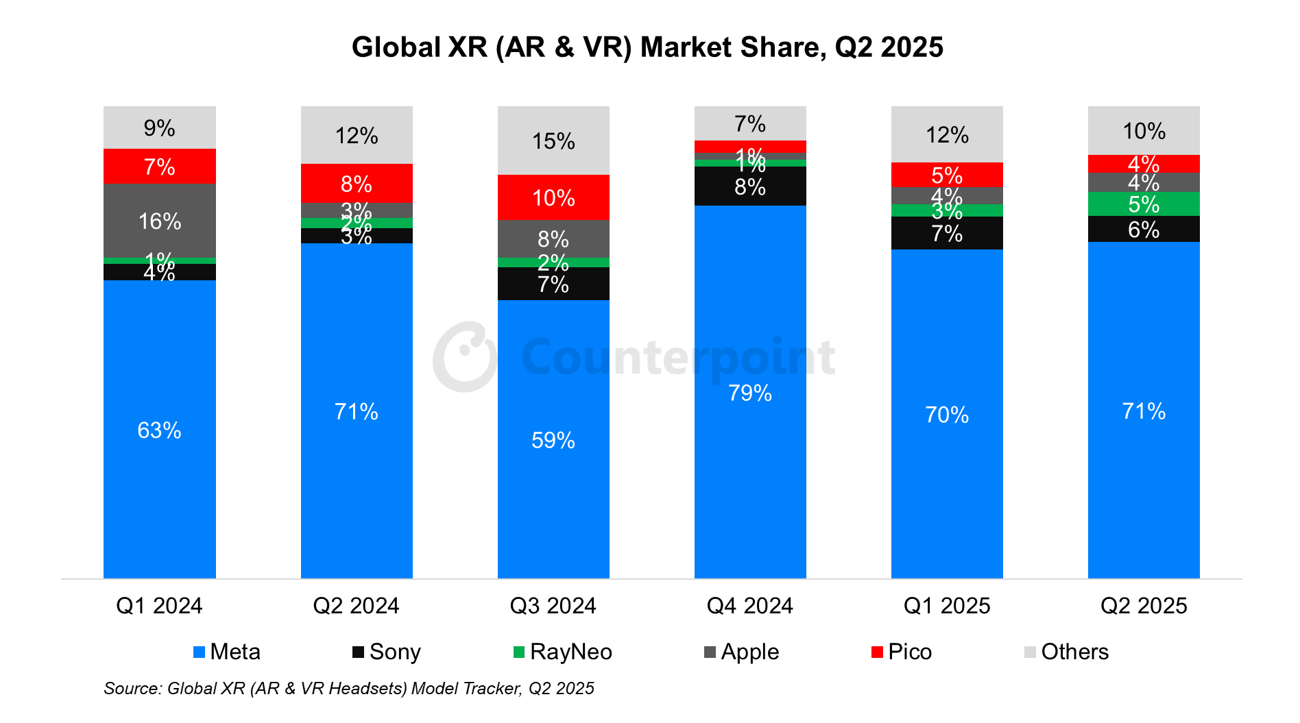 Global XR (AR & VR Headsets) Market Share: Quarterly