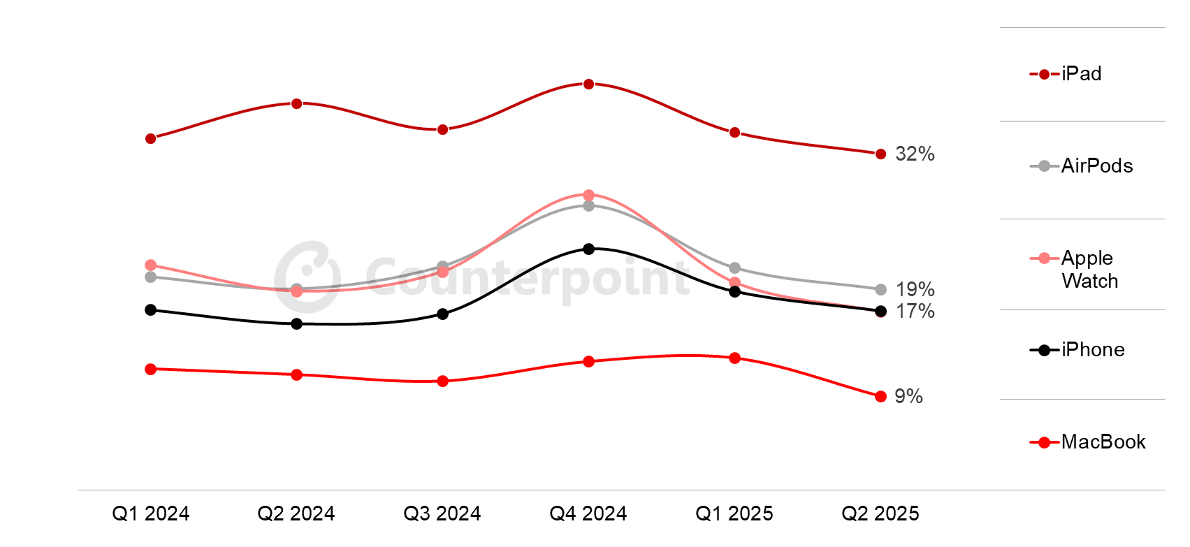 Apple Global Market Share by Product Segments (Volume & Revenue)