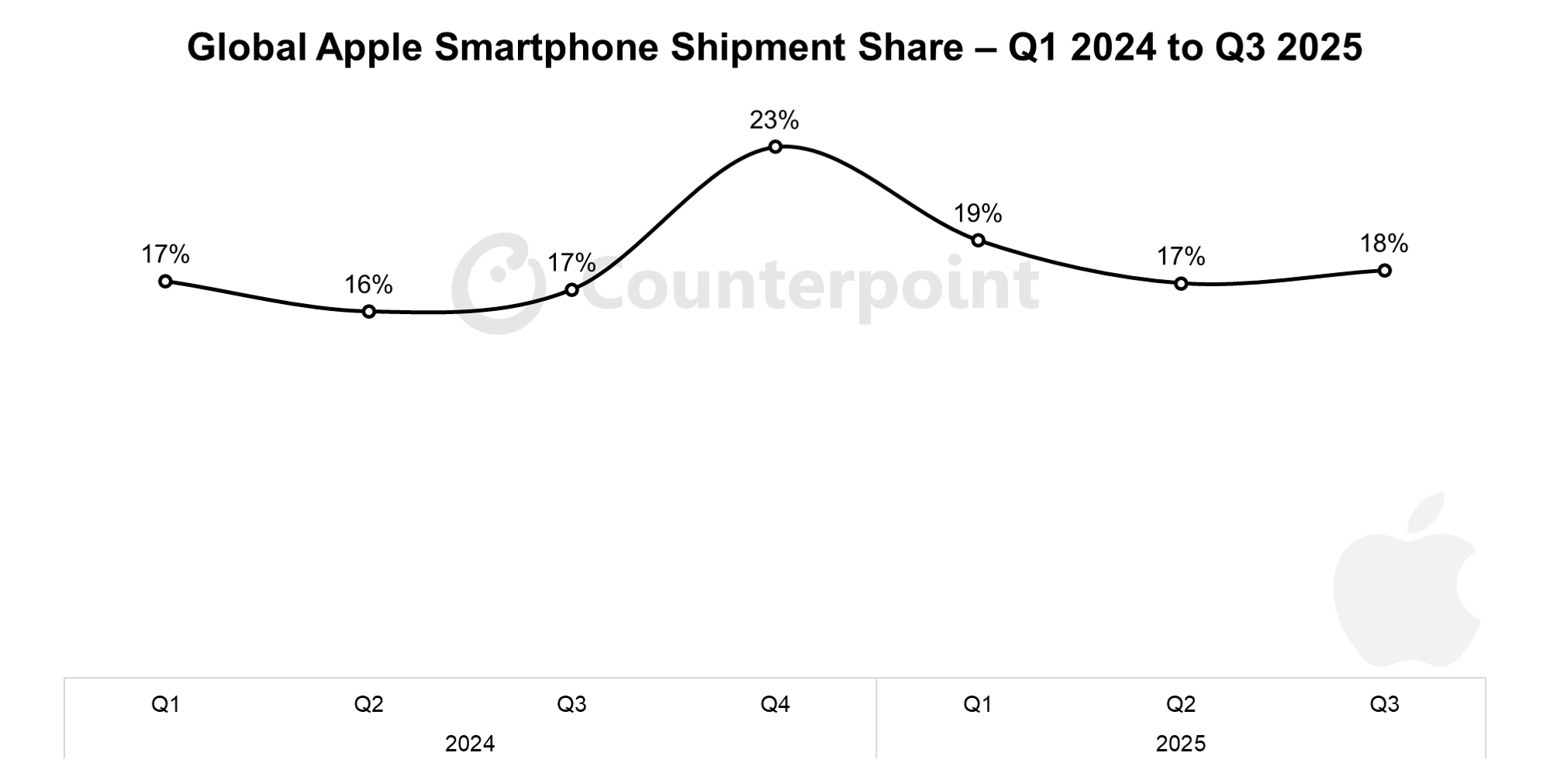 Apple iPhone Market Share