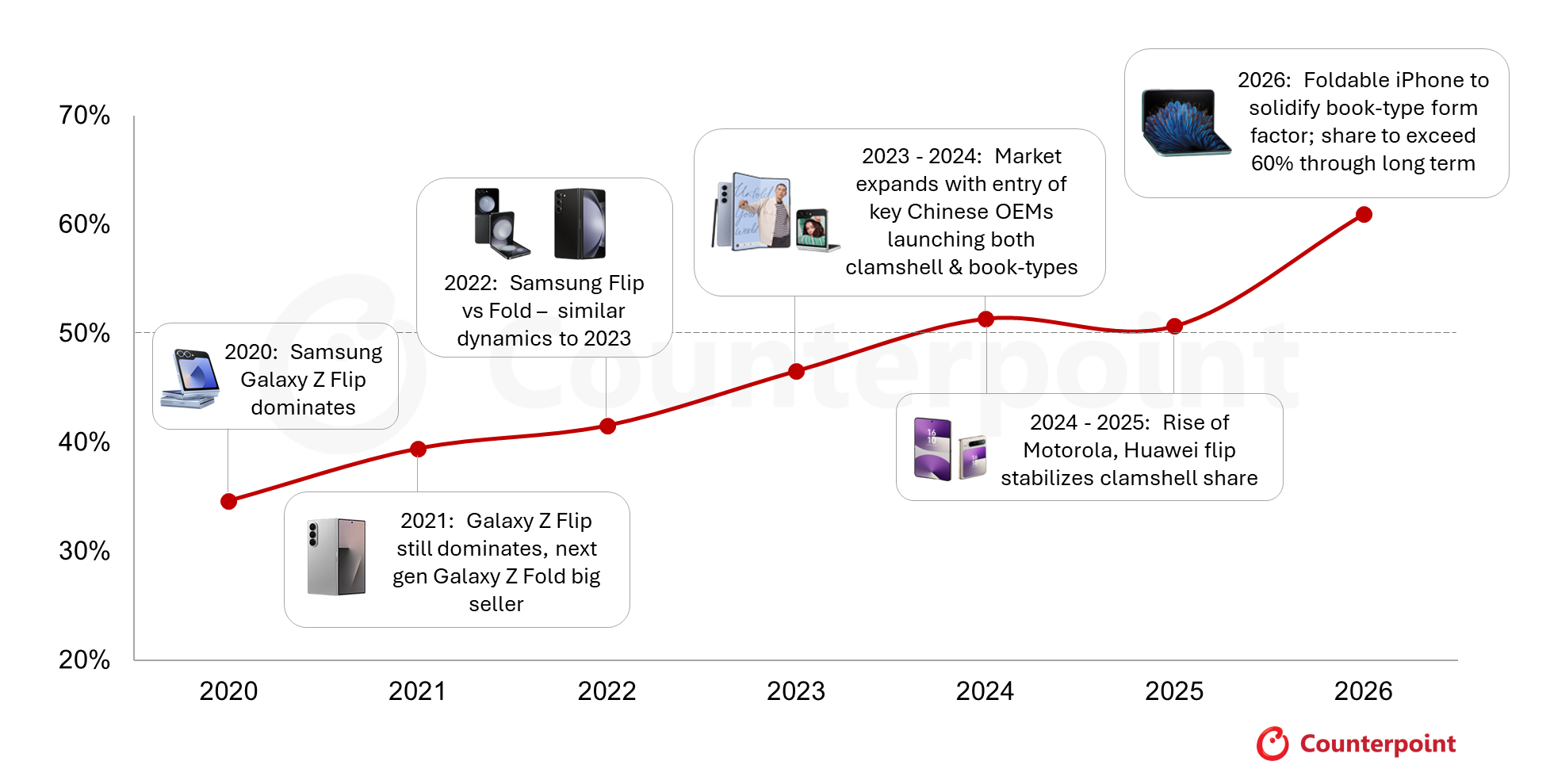 Foldable smartphone panel shipments seen up 46% in 2026 ...