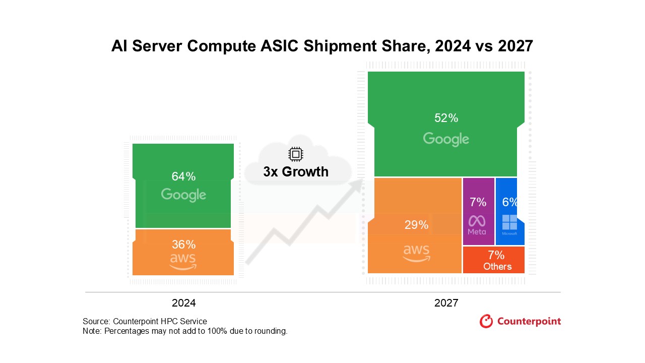 Global AI server ASIC shipments seen tripling by 2027 | Communications ...