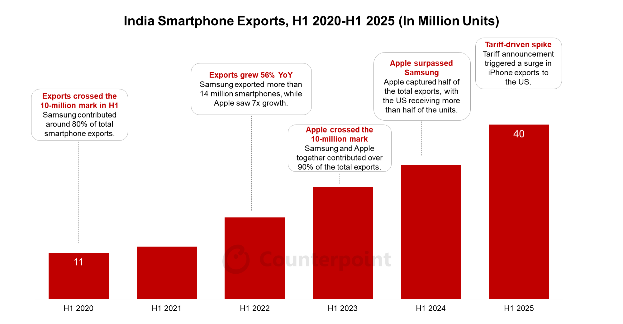 India’s Smartphone Exports Surge 30% YoY in H1 2025 to Reach 40 Million Units