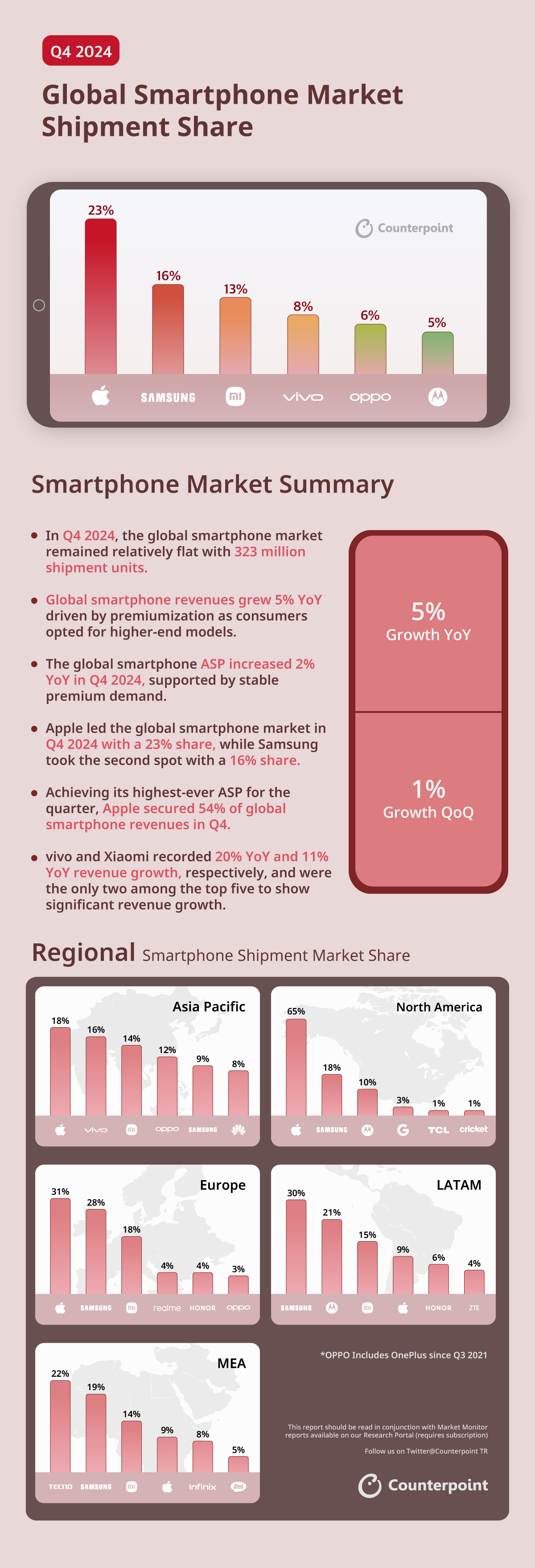 Infographic: Q4 2024 | Smartphones | Mobile Market Monitor