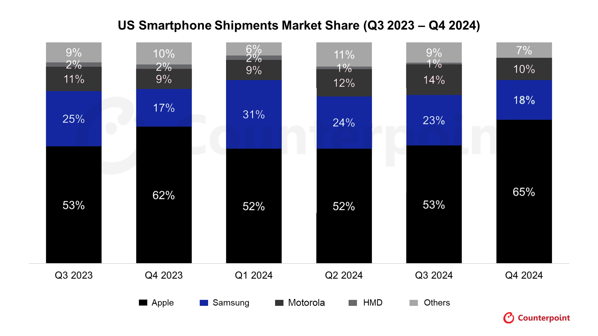 US Smartphone Market Share: Quarterly