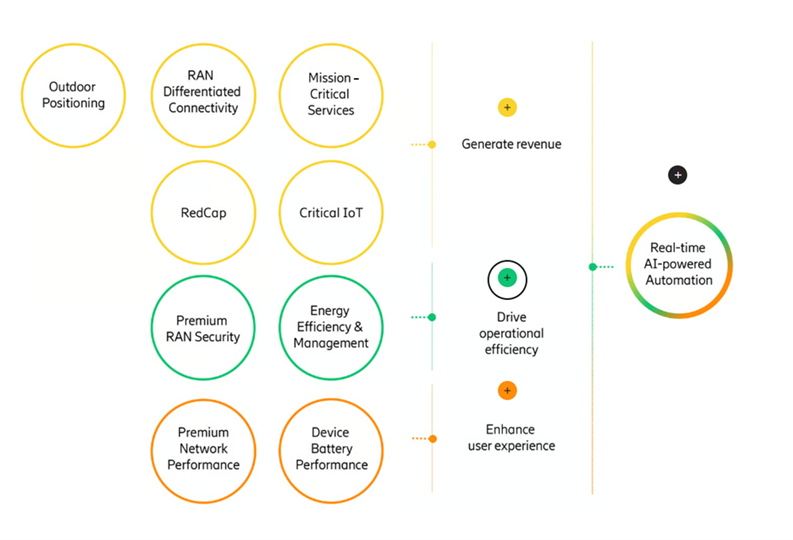 How Ericsson 5G-Advanced + AI is Driving Network Efficiency ...