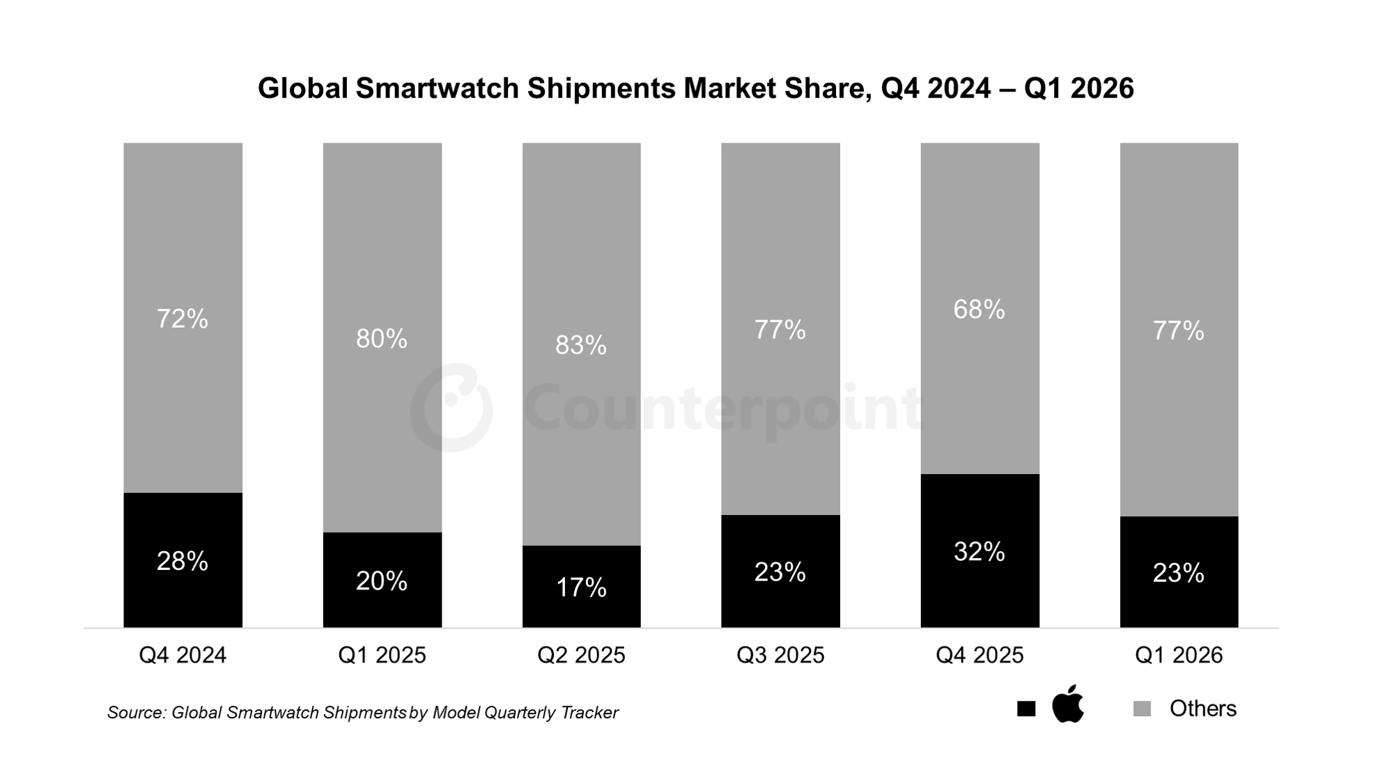 Global Smartwatch Shipments Market Share: Quarterly