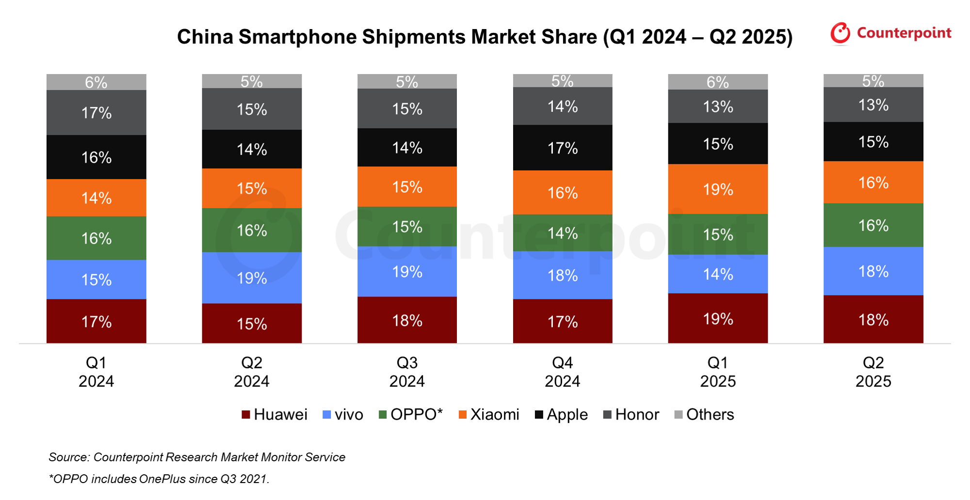 China Smartphone Market Share: Quarterly