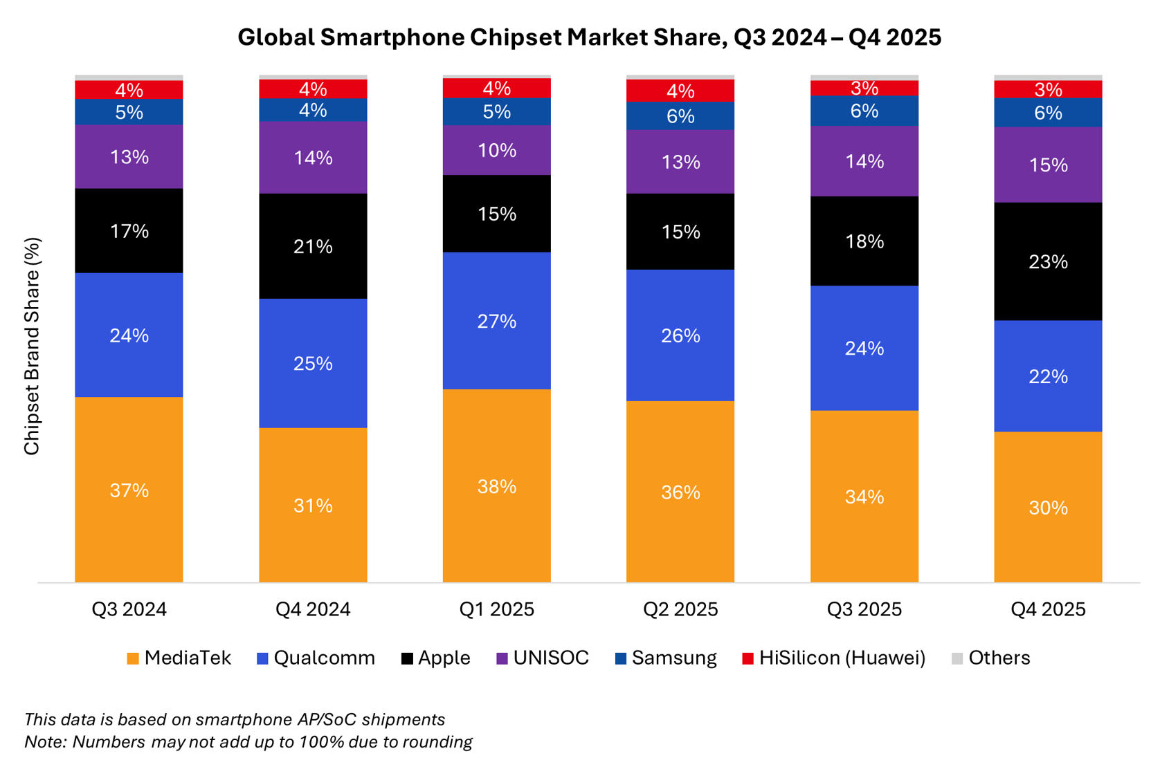 Global Smartphone AP-SoC Market Share: Quarterly