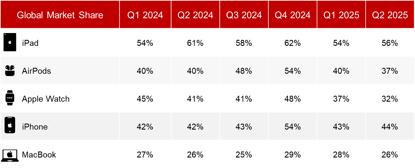 Apple Global Market Share by Product Segments (Volume & Revenue)
