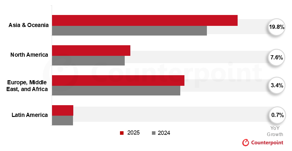 Global FWA CPE shipments rise 10.8% in 2025 | Communications Today