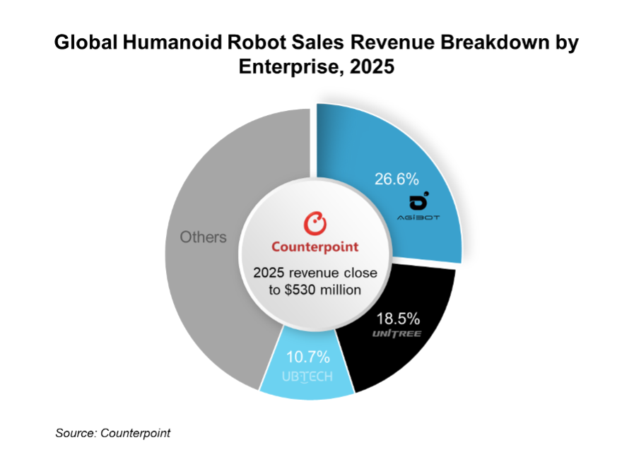 Global sales revenue from humanoid robots exceeded $500M in 2025 ...