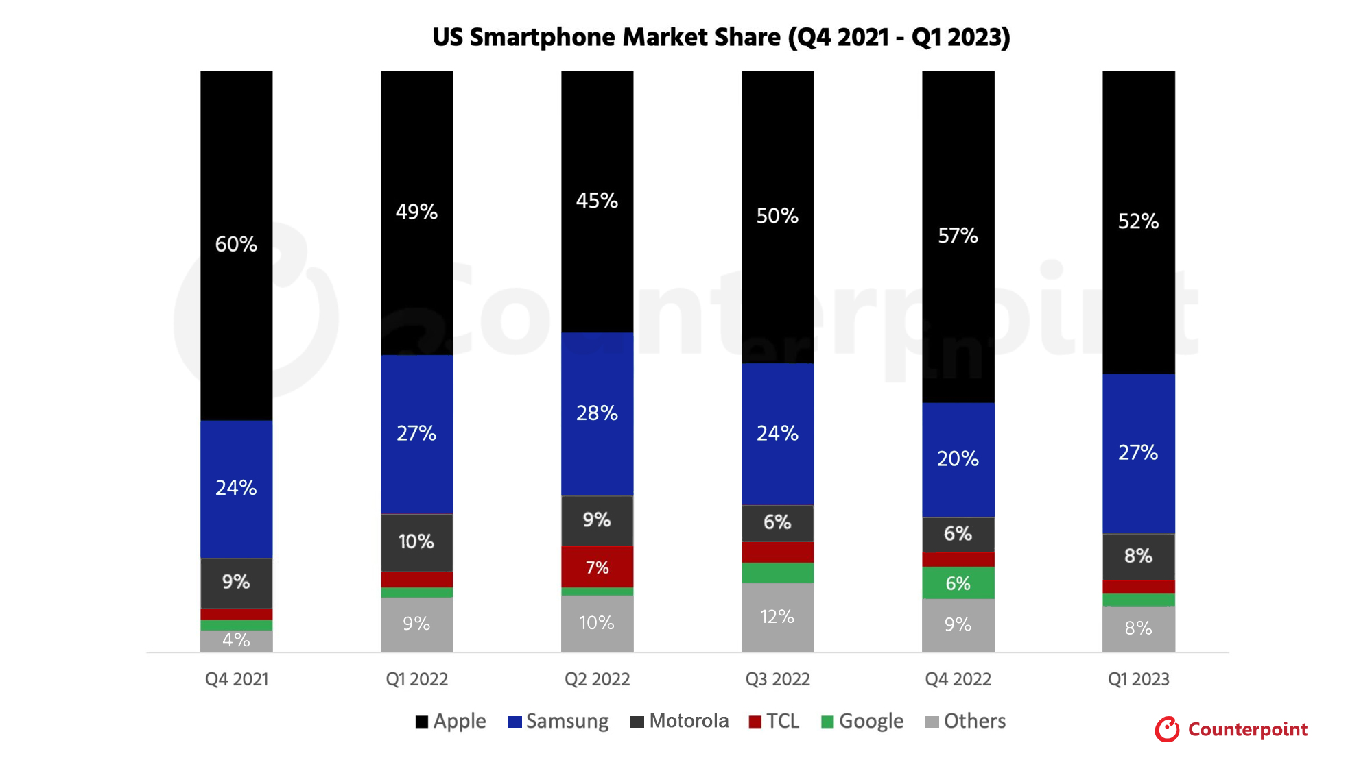 US Smartphone Market Share: Quarterly