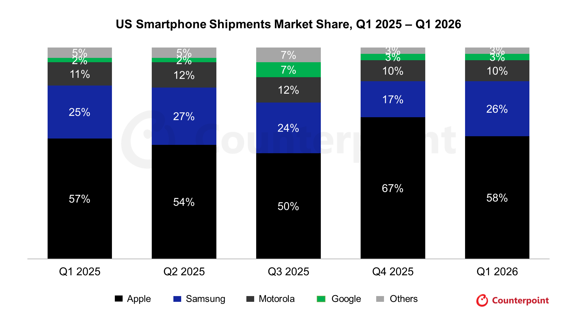 US Smartphone Market Share: Quarterly