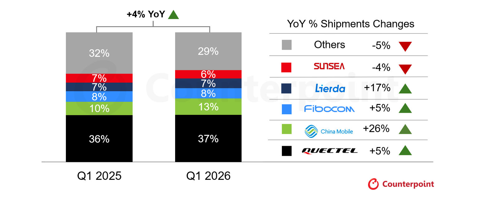 Global cellular IoT module shipments rise 4% in Q1 2026 ...