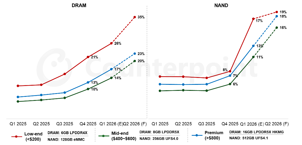 Memory Price Surge Triggers Shifts in Smartphone BOM Structure