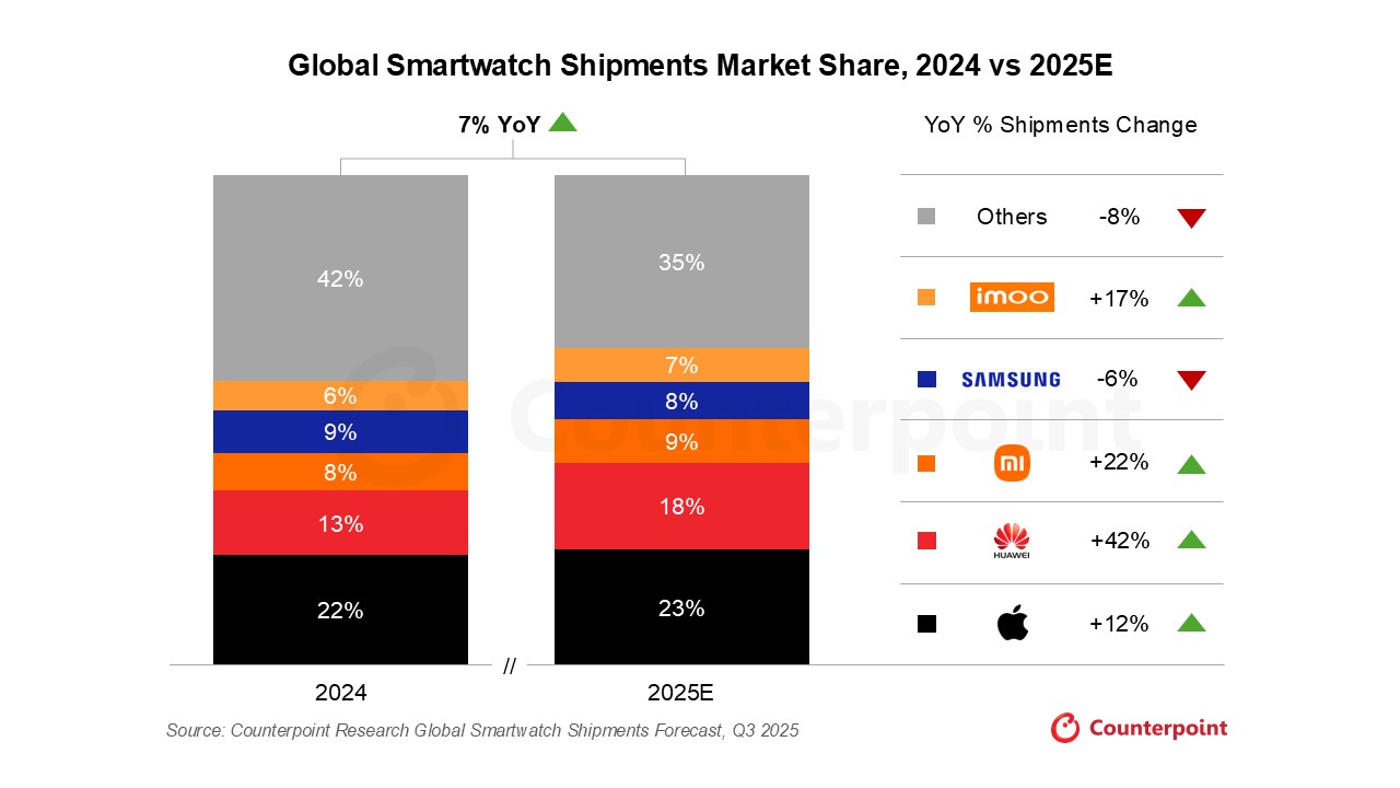 Global Smartwatch Market Set to Swing to Growth in 2025, Led by Huawei ...