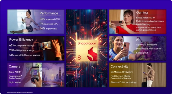 Qualcomm Snapdragon 8 Gen 5: Custom Oryon Core in Entry-level Premium ...