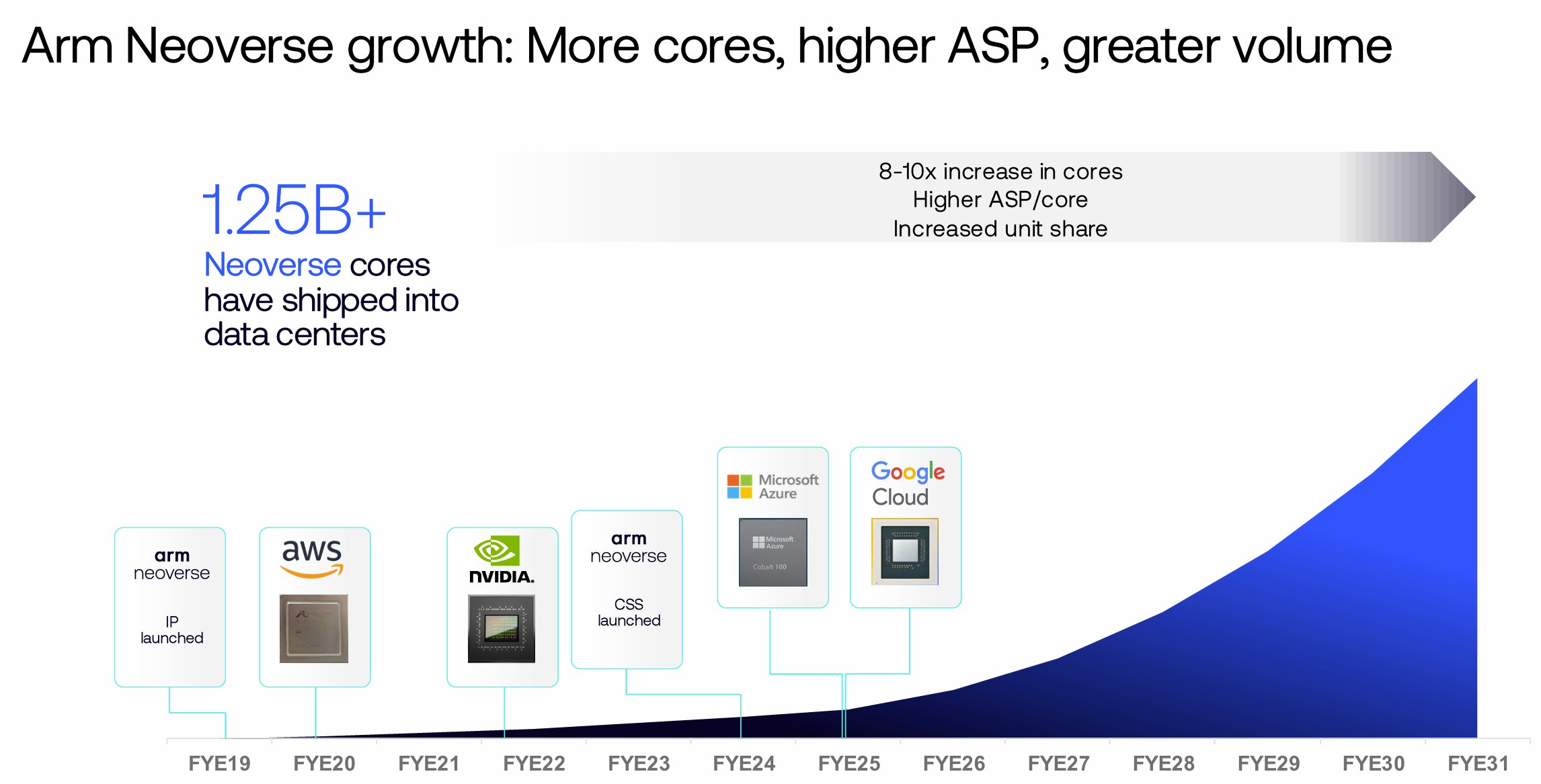 Arm 2.0: Going Beyond Licensing to Capture Silicon Value with AGI AI CPU