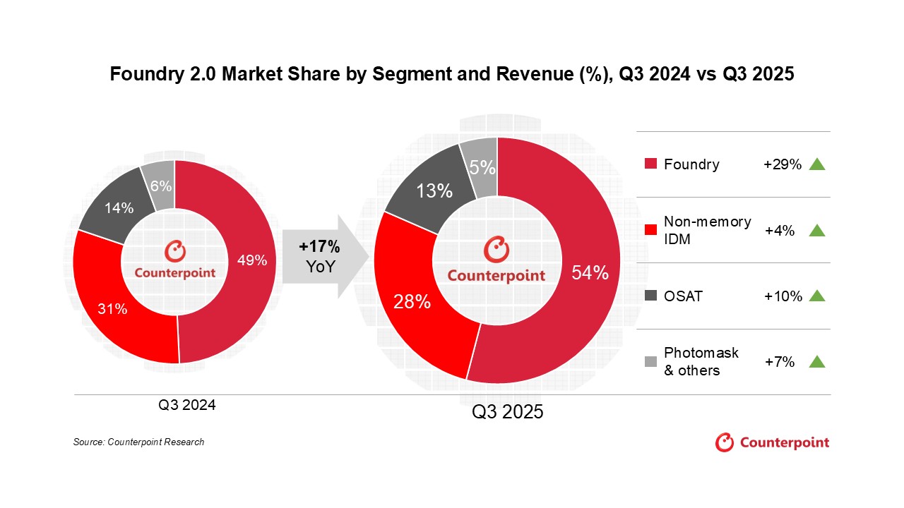Global foundry 2.0 revenue jumps 17% to $84.8B in Q3 2025 ...