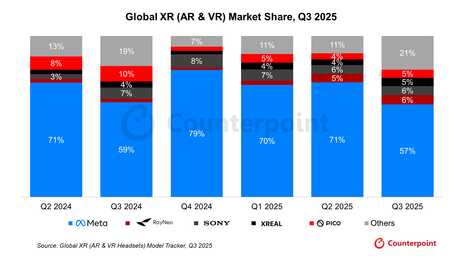 Global XR (AR & VR Headsets) Market Share: Quarterly