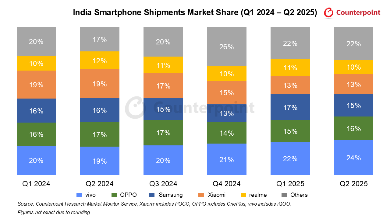 India Smartphone Market Share: Quarterly